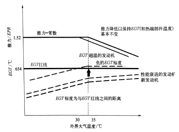 航发故障诊断与状态监控——起飞EGT裕度与寿命预测-CSDN博客