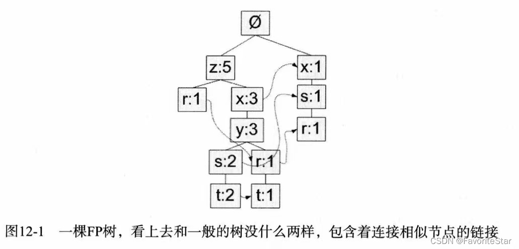 机器学习实战（十二）——使用FP-growth算法来高效发现频繁项集_fp growth实战-CSDN博客