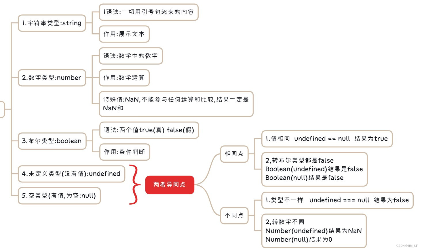 Js数据类型之基本数据类型值类型与复杂数据类型引用类型js中基本数据类型和复杂数据类型分别是什么,他们的语法是什么 Csdn博客