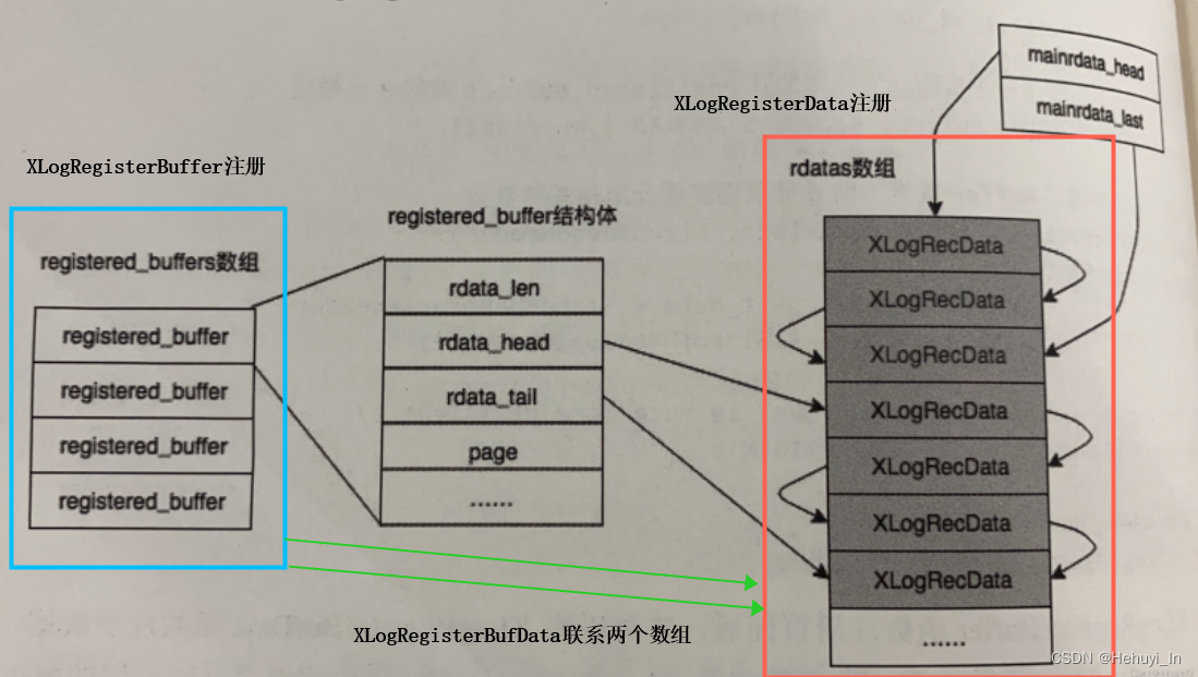 Postgresql源码学习（23）—— 事务日志④ 日志组装xlogrecordassemble Csdn博客