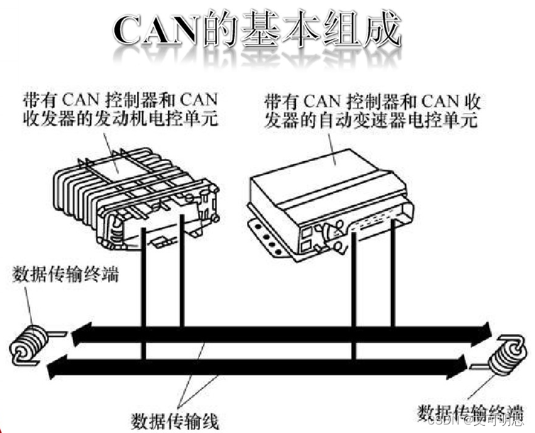 2.4 控制器局域网络 CAN Controller Area Network-CSDN博客