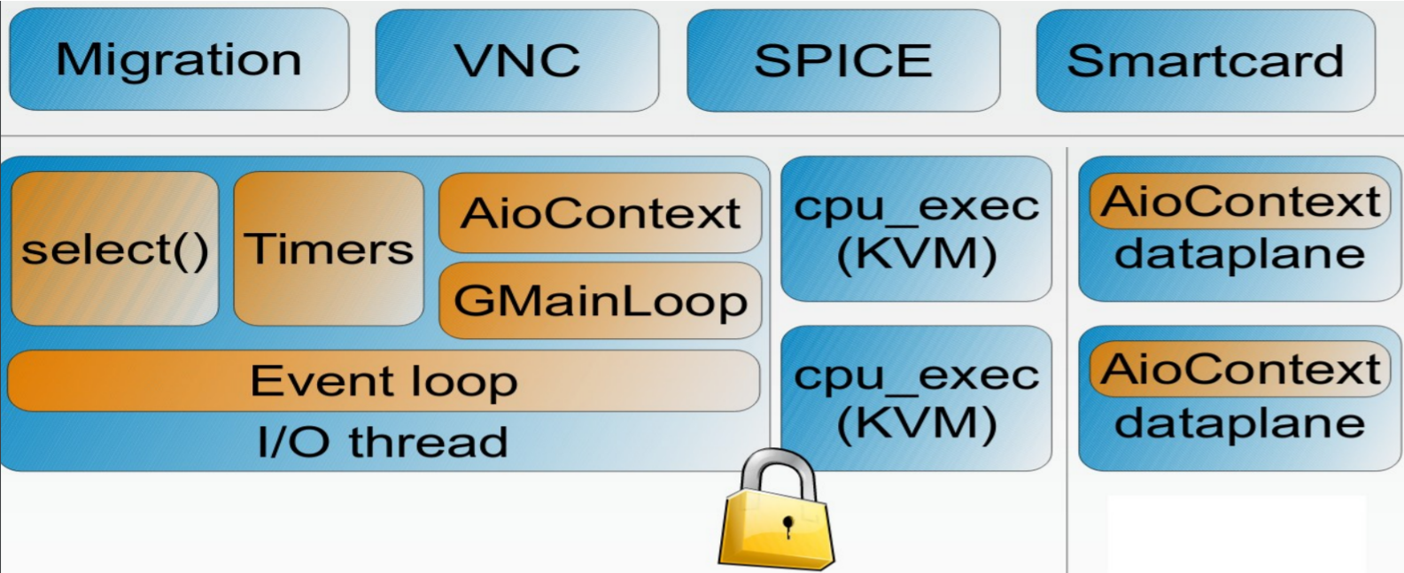 QEMU多进程(Multi-process QEMU)及vfio-user应用_qemu multiprocess-CSDN博客