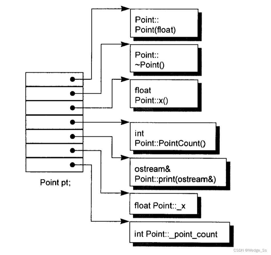 深入探索c 对象模型 Object Lessons C Object Csdn博客