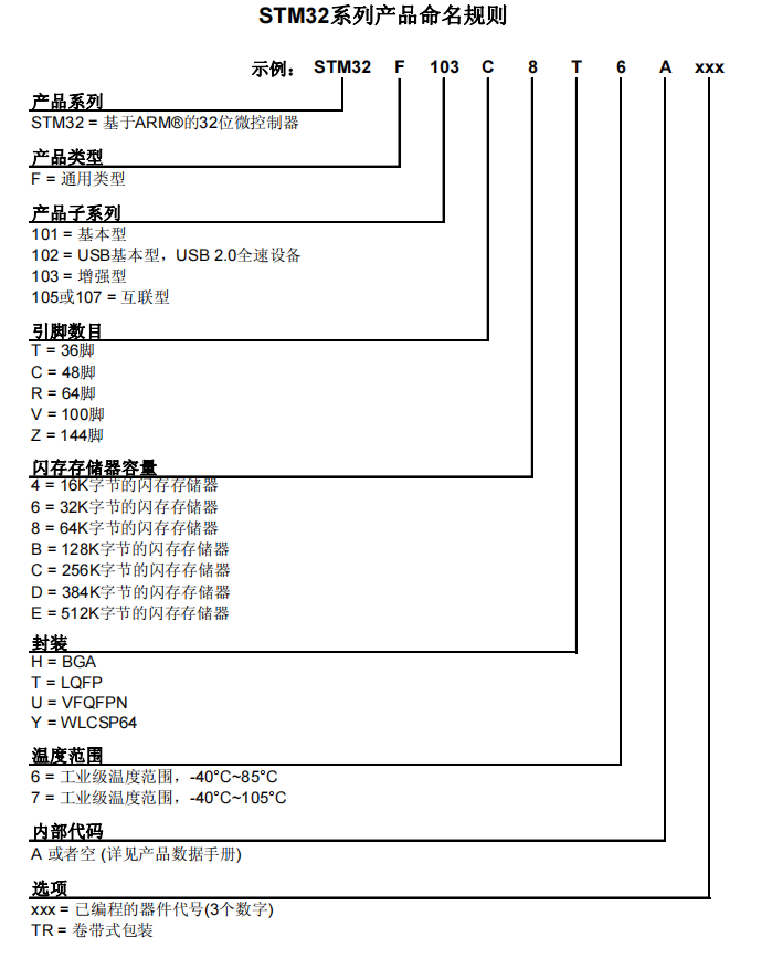 Stm32f103系列容量区分及命名规则 Stm32f103各个型号的区别 Csdn博客