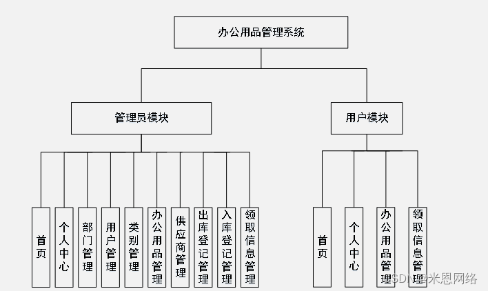 附源码 Java计算机毕业设计ssm办公用品管理系统用品管理系统ssm Csdn博客