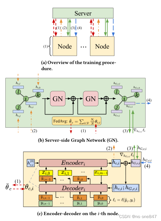 时空数据建模的跨节点联邦图神经网络：KDD21 Cross-Node Federated Graph Neural Network for Spatio-Temporal Data ...