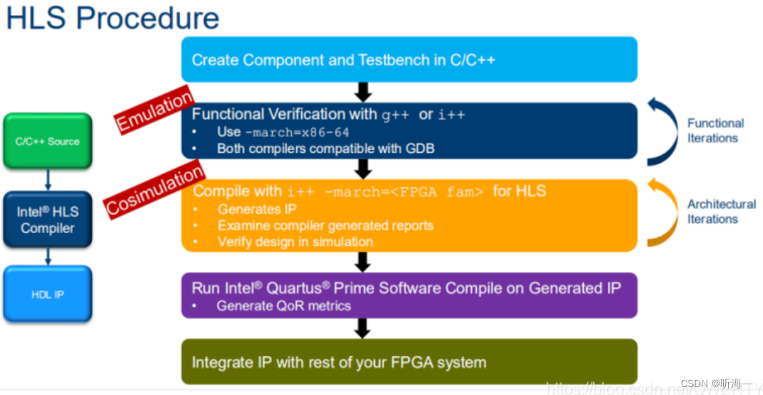 【FPGA】HLS入门实践_fpga hls-CSDN博客
