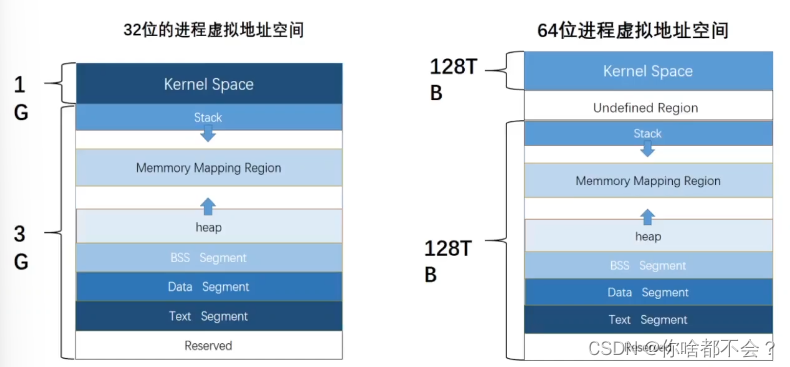 Elf文件结构 Csdn博客