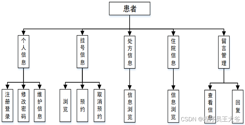 【毕业设计课程设计】基于的医院管理系统设计与实现（源码文章）医院网络课程设计csdn Csdn博客