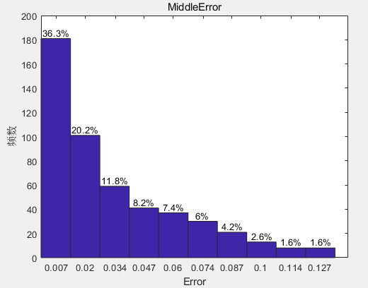 matlab:直方图（hist）_matlab [a1,b1]=hist-CSDN博客
