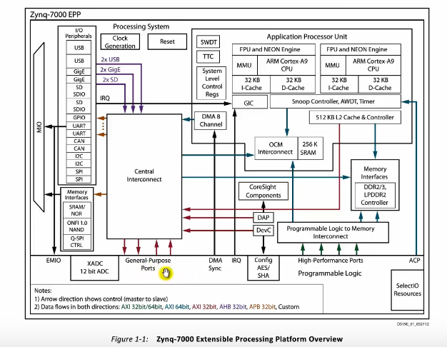 Summary of ZYNQ PS-PL data interaction methods - Programmer Sought