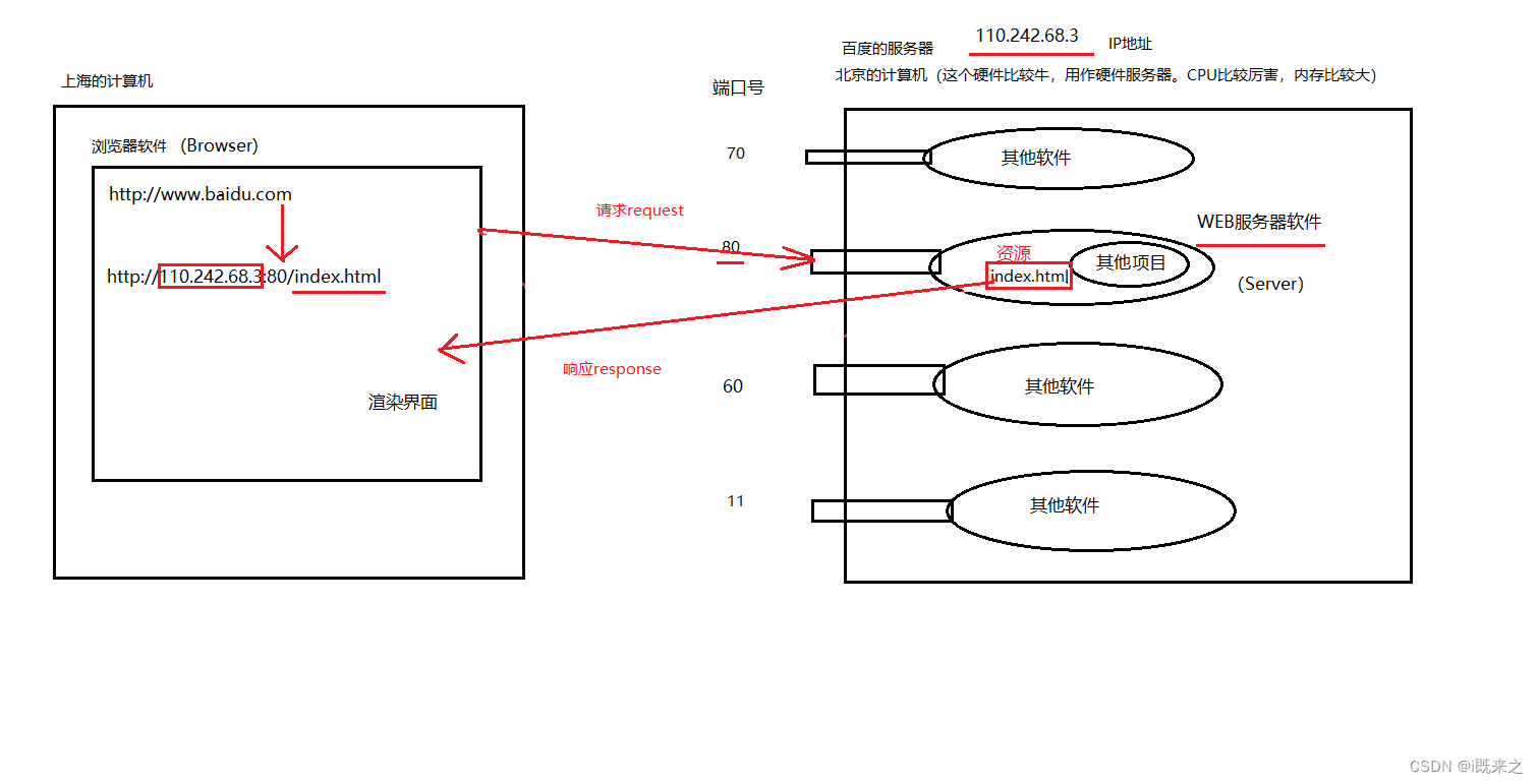 Javaweb学习笔记二:bs结构系统通信原理bs请求响应 Csdn博客