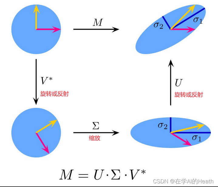 降维算法之奇异值分解SVD：7000字长文，看这一篇就够了！_奇异值分解降维-CSDN博客