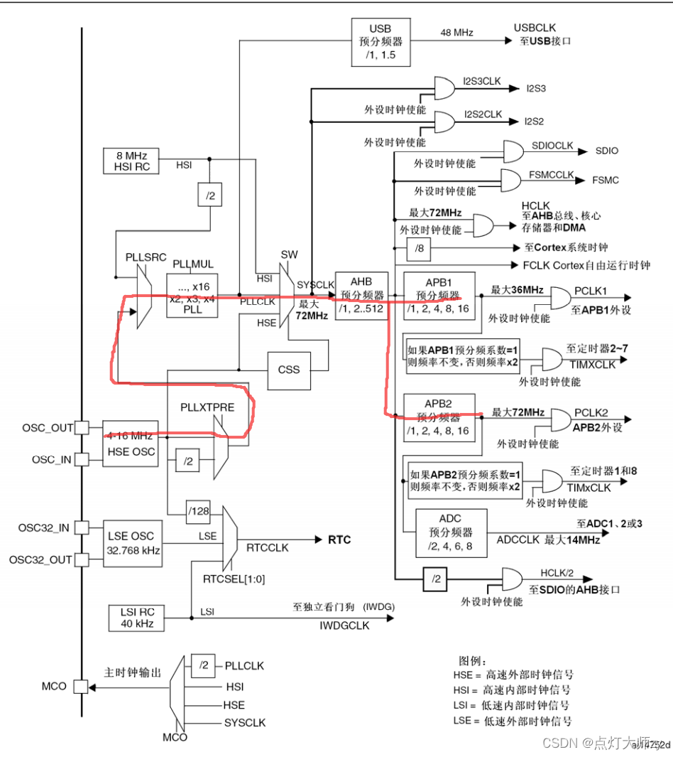 Stm32 低功耗模式之停止模式实验stm32停止模式 Csdn博客