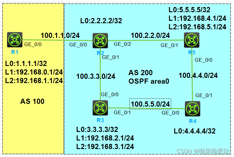 H3C BGP路由反射实验_华三bgp路由反射器-CSDN博客