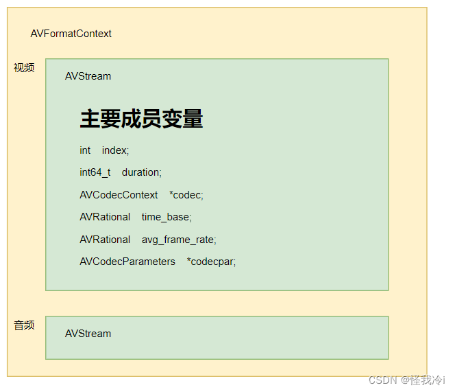 音视频从入门到精通——FFmpeg结构体：AVStream分析-CSDN博客