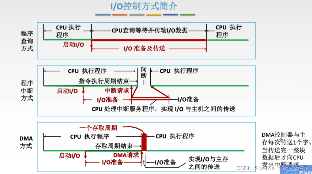 【计算机组成原理考研复习】07、IO输入输出设备_配置通用io口和输入输出的存储器分别是-CSDN博客