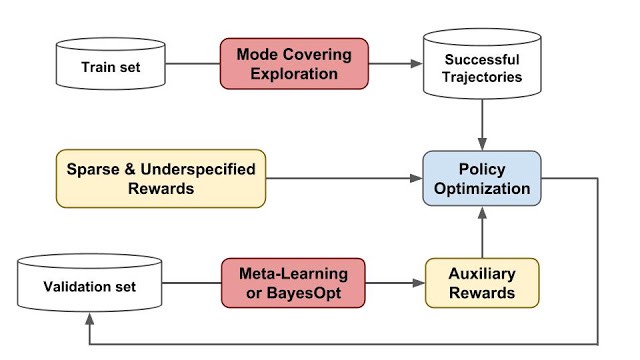MeRL：强化学习分配奖励机制的新方法_强化学习给两个奖惩-CSDN博客