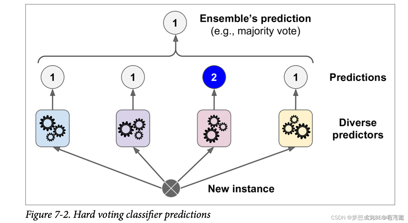 机器学习-集成学习：随机森林（Random Forest）_随机森林模型需要验证什么-CSDN博客