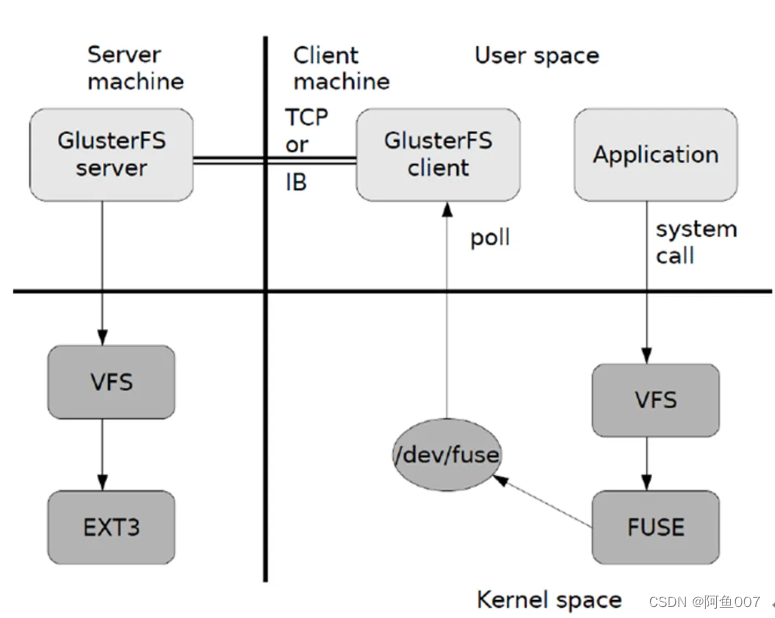 GlusterFS（GFS）分布式文件系统-CSDN博客