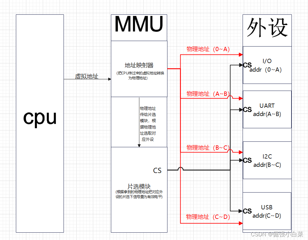 linux嵌入式驱动——浅谈物理地址，虚拟地址，ioremap在CPU中如何运行，以及CPU是如何访问到硬件设备_嵌入式 物理地址-CSDN博客