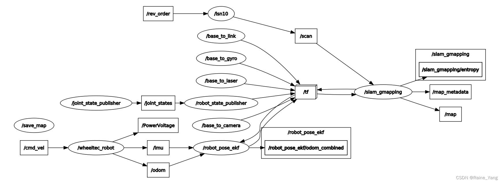 ROS小车研究笔记3/18/2023：SLAM建图系统架构_ros2slam小车架构-CSDN博客