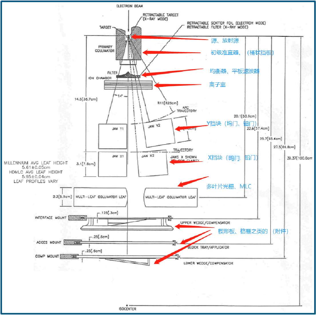 机头、准直器（Collimator）的架构_直加 准直器 mlc jaw-CSDN博客