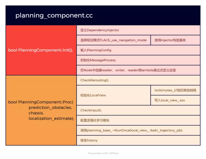 Apollo：Planning源码分析之PlanningComponent_apollo planning模块源代码分析-CSDN博客