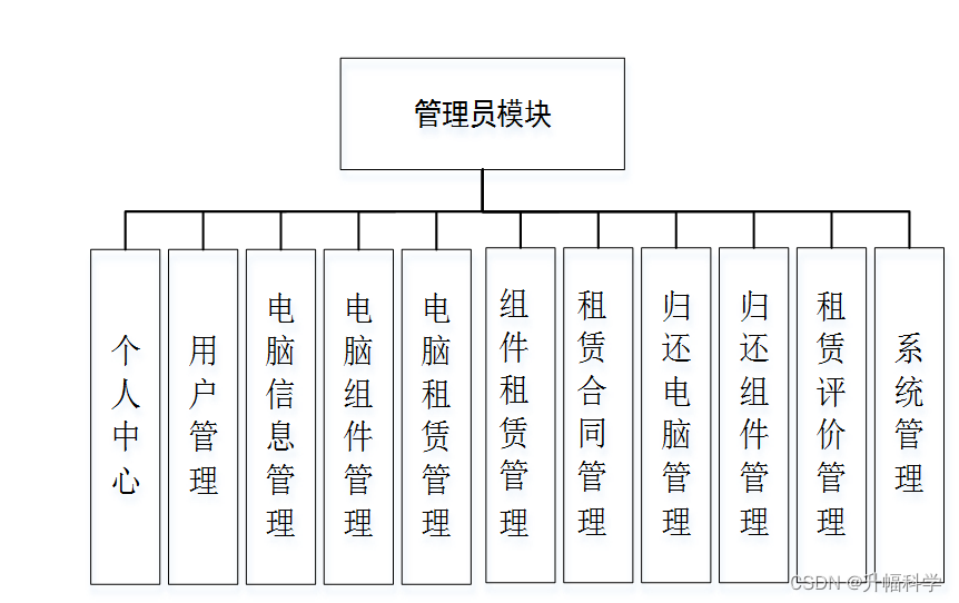 Ssm基于vue的校园电脑租赁系统设计与开发19xy6【独家源码】计算机毕业设计问题的解决方案与方法电脑租赁系统的功能模块 Csdn博客