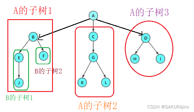 数据结构——树数据结构 树列比哦啊 Csdn博客