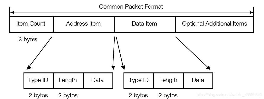 CIP (基于EtherNet/IP) 协议_cip协议-CSDN博客