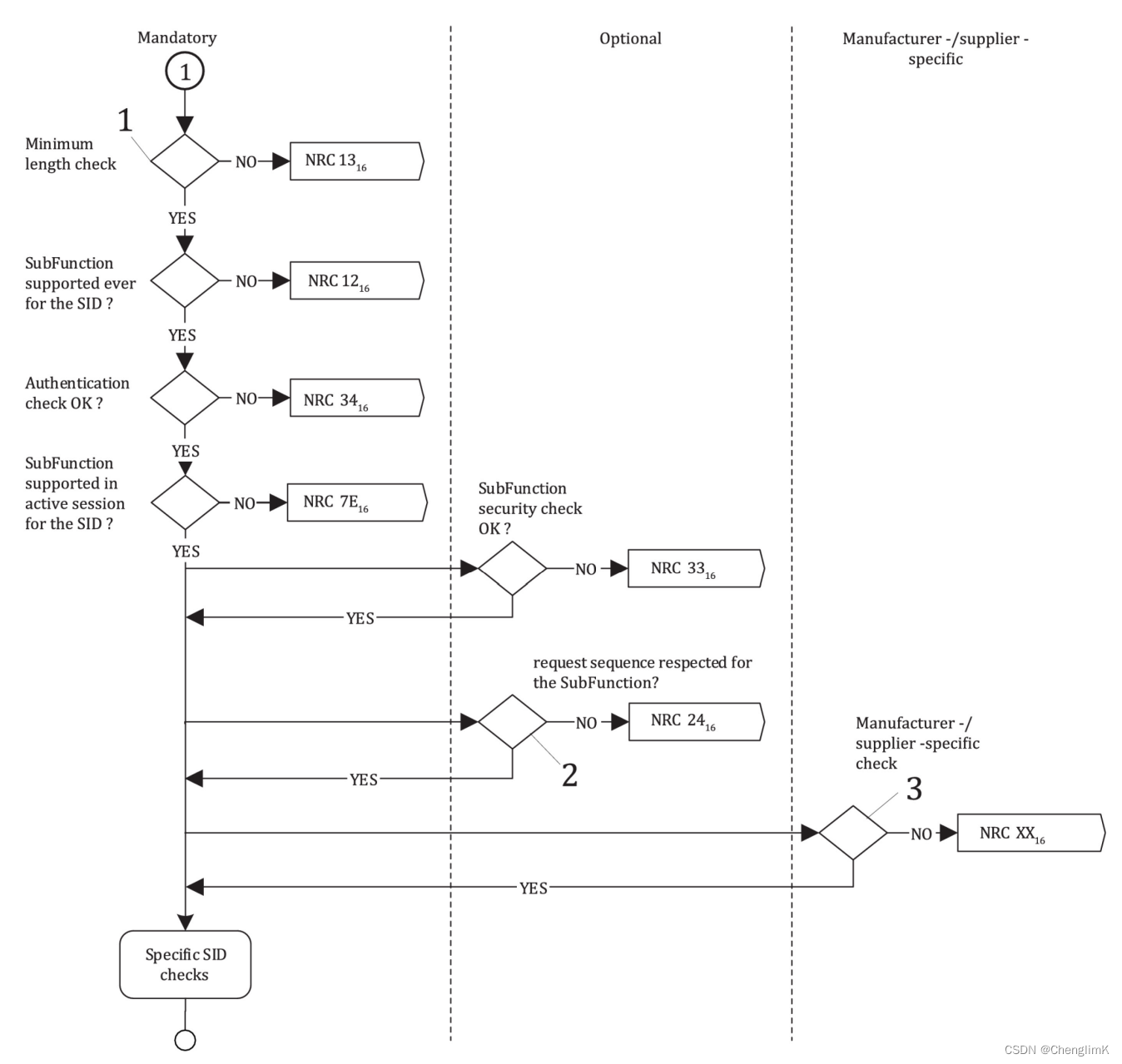 UDS诊断系列之三 ISO14229协议介绍（下）_nrc 7f-CSDN博客