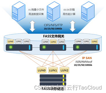 行业典型案例解读 | FASS全闪高性能文件网关解决方案-CSDN博客