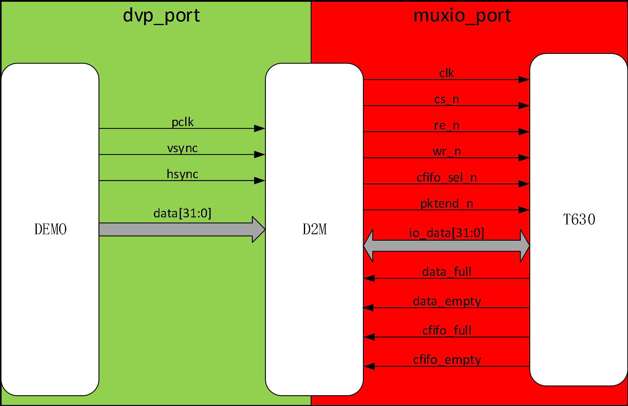 USB3.0 接口芯片T630 D2M通讯模式初探_dvp转usb芯片-CSDN博客