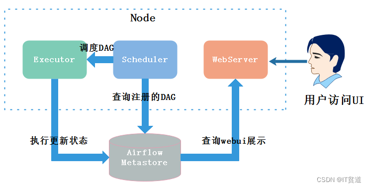 Apache Airflow (二) ： Airflow单机搭建-CSDN博客