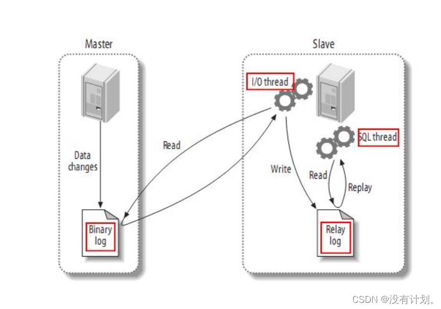 Mysql 主从架构搭建mysql 主从搭建 Csdn博客 