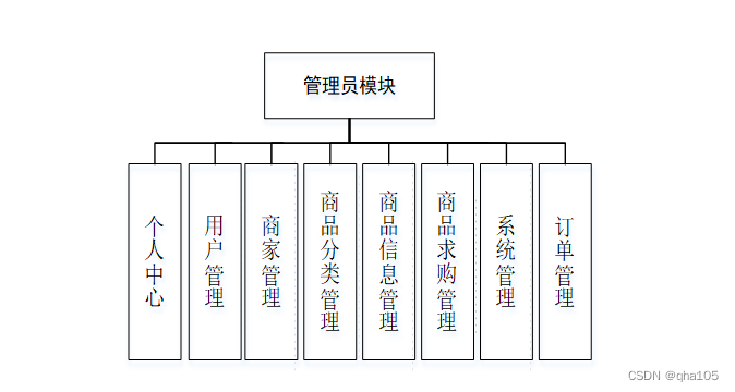 附源码 Nodejs计算机毕业设计校园二手交易平台express程序lwnodejsvue基于c语言的校园二手平台交易系统程序