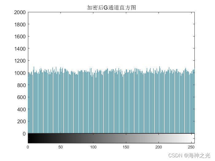 【图像加密】基于matlab混沌系统和DNA编码彩色图像加密解密抗噪声性能分析【含Matlab源码 2414期】_混沌dna编码加密医学图像-CSDN博客