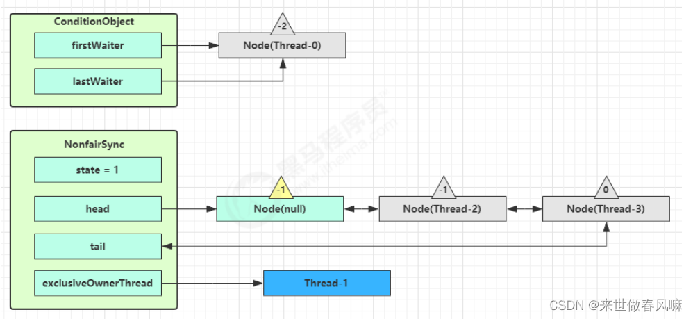 （十六） 共享模型之工具【JUC】【AQS 原理、ReentrantLock 原理】_aqs 共享模式-CSDN博客