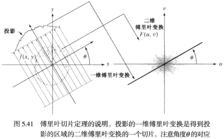 数字图像处理 投影重建图像（一）雷登变换和傅里叶切片傅里叶切片定理 Csdn博客 
