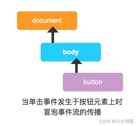 Js事件冒泡和事件捕获js 事件冒泡获取事件的name Csdn博客 