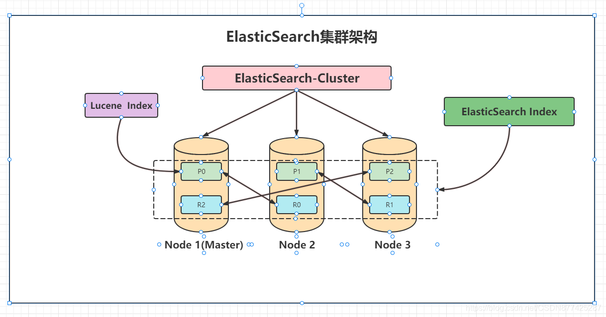Elasticsearch集群系统架构elasticsearch 业务部署图 Csdn博客