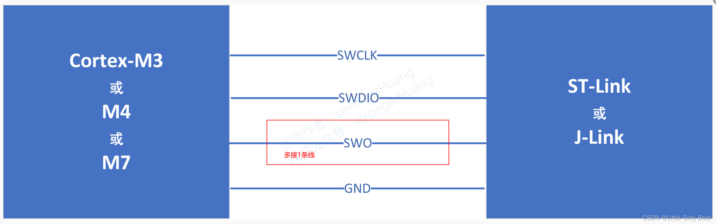 ARM调试(2):在keil利用指令跟踪宏单元(ITM)重定向printf，并完成scanf实现数据双向交互_keil itm-CSDN博客