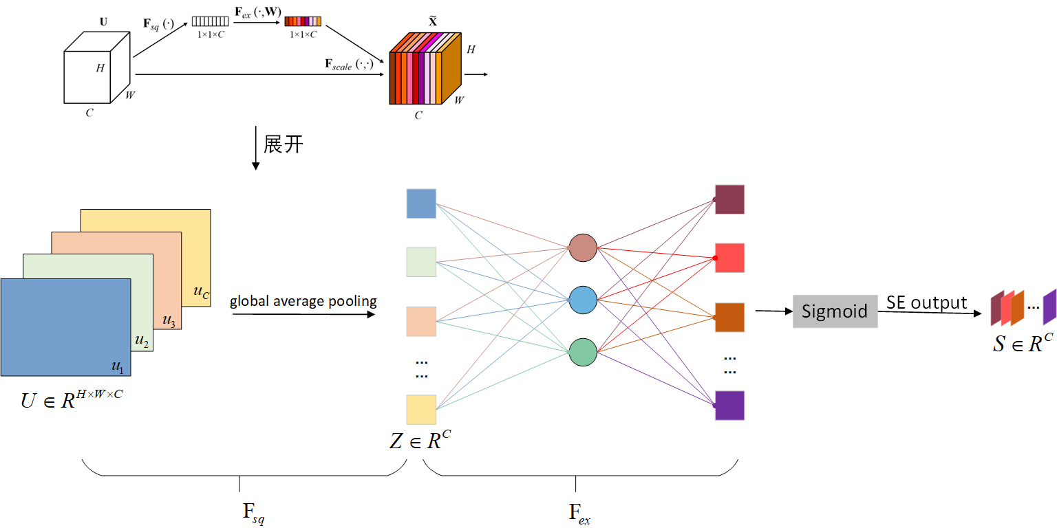 深入理解CV中的Attention机制之SE模块_se模块的作用-CSDN博客