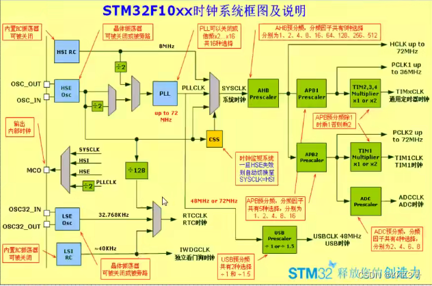 【stm32】时钟系统及其结构原理 系统时钟的来源 Csdn博客