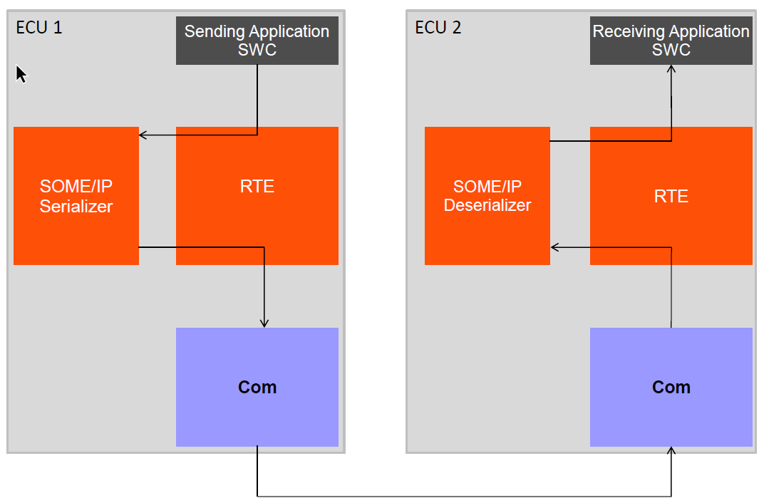 【AutoSAR】【SOMEIP】【Transformer序列化】_autosar someip pdu arxml-CSDN博客