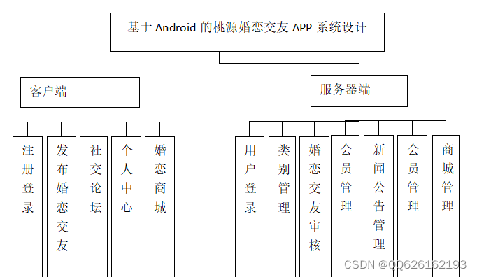 Java计算机毕业设计基于安卓android的桃源婚恋交友app Uniapp 小程序基于安卓android情侣软件togother开发 Csdn博客 1767