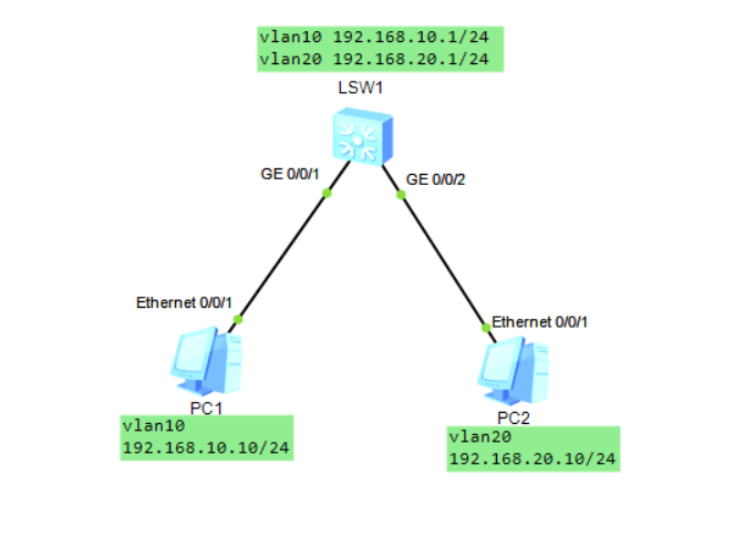 华为（三层交换和Hybrid）_华为lsw是什么意思_绊情一生的博客-CSDN博客