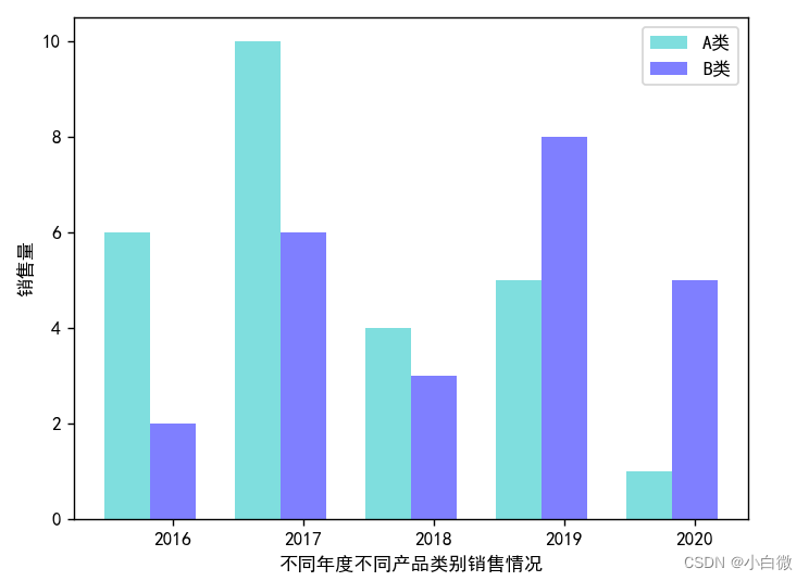 Python可视化——基于matplotlibpyplot的基础图形绘制python分组柱状图 Csdn博客