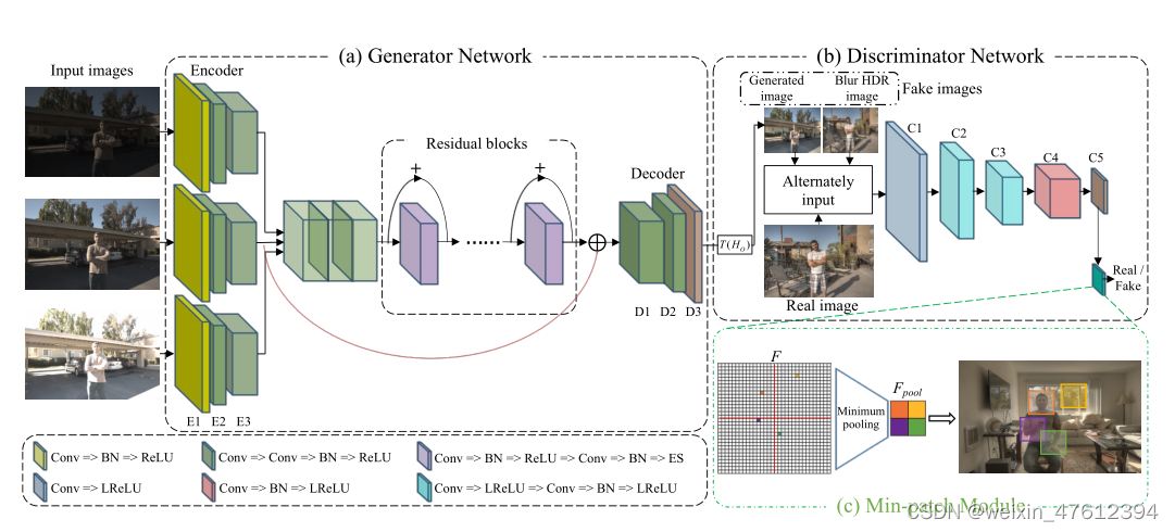 【论文学习】UPHDR-GAN: Generative Adversarial Network forHigh Dynamic Range Imaging with Unpaired Data ...
